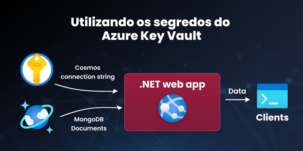 Utilizando os segredos do Azure Key Vault | by Talles Destefani de Souza Valiatti ...