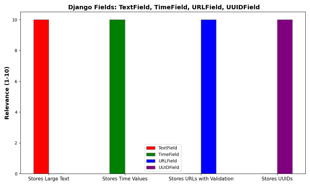 A Comprehensive Guide to Django Fields: TextField, TimeField, URLField ...