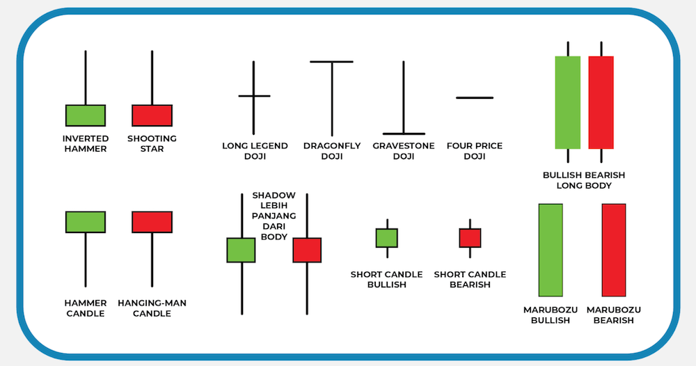 Pahami Apa Itu Candlestick ? Dan Cara Membacanya Agar Cuan | by Indodax ...