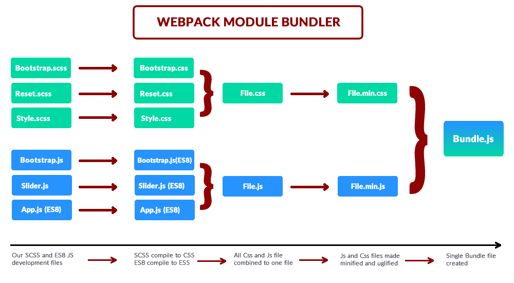 What is Webpack & Why we need?. Hi Everyone 👋 | by Okan Toper | Medium