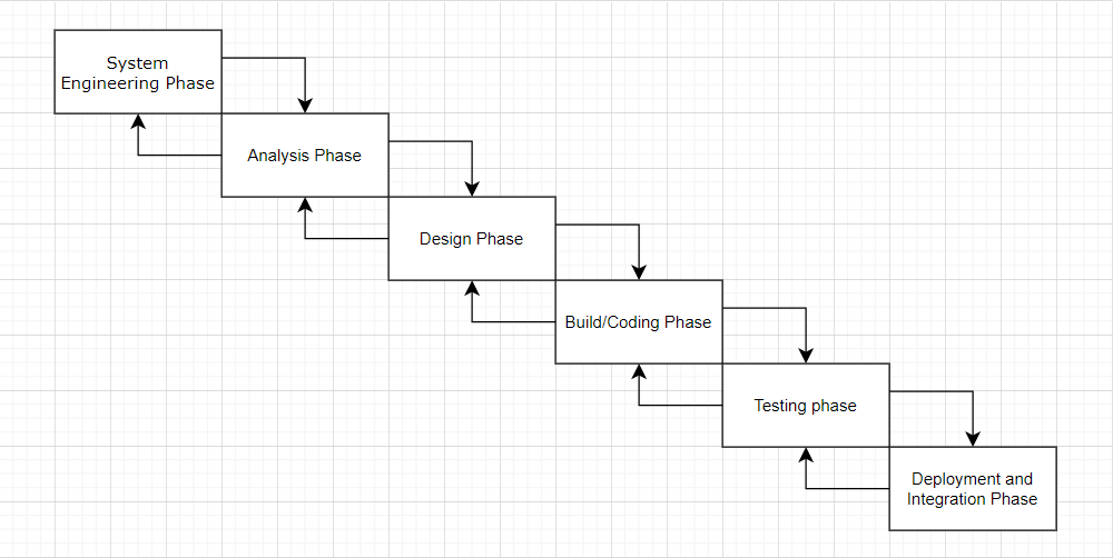 Waterfall Model. In software development, we have many… | by Robin ...
