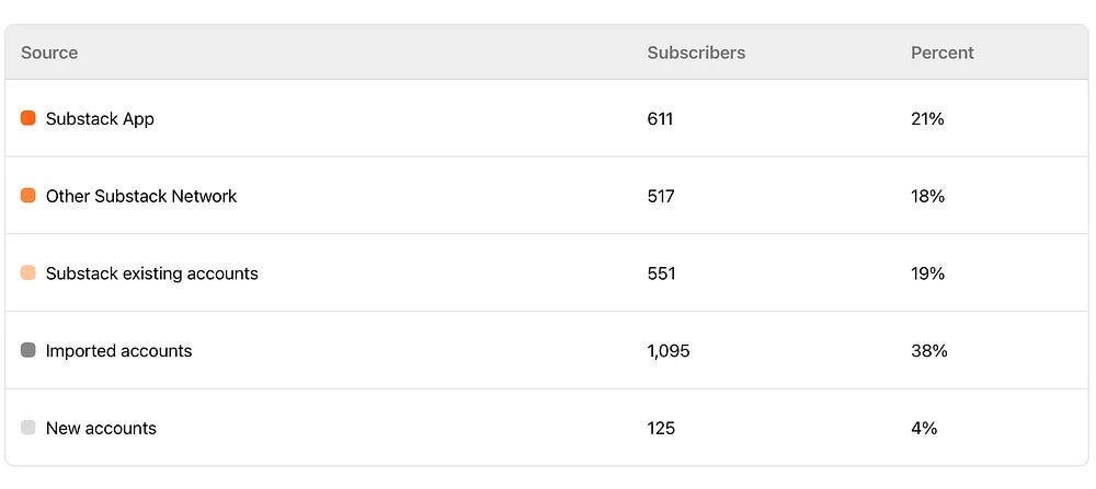 The Substack App Is Now My Most Effective Growth Tool | by Burk | Medium
