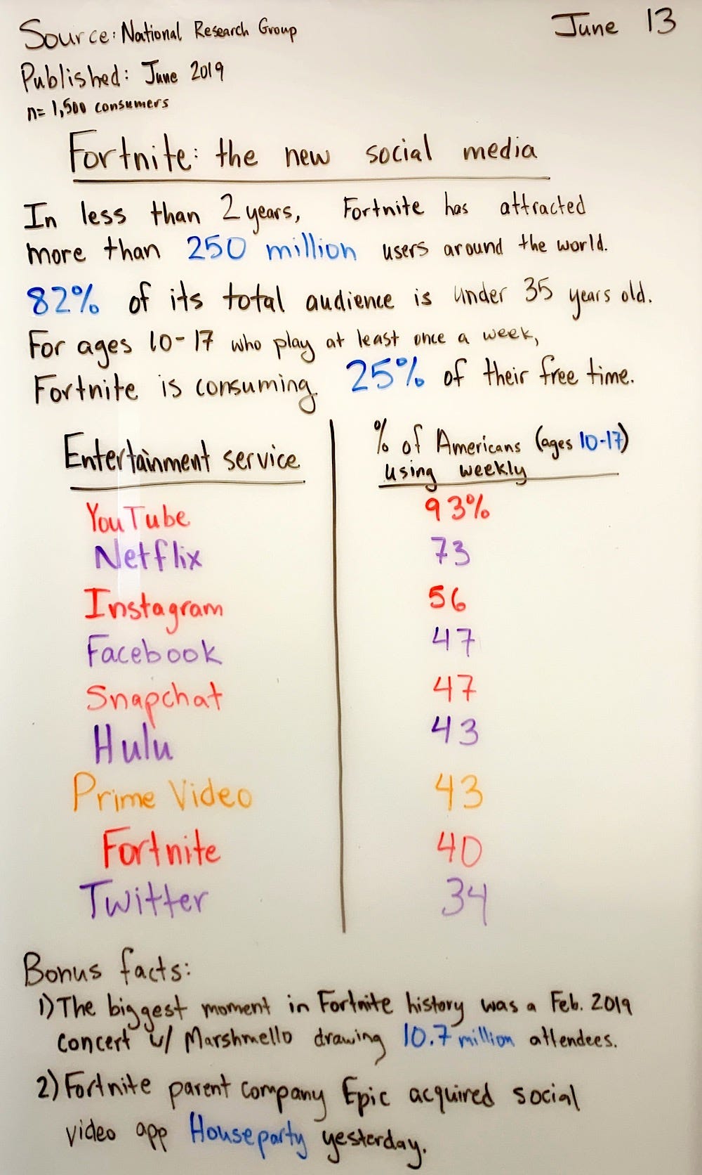 Fortnite — The New Social Media. Source: National Research Group… | by ...
