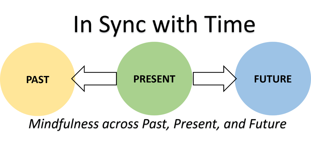 Mindfulness Beyond ‘Now’. Welcome back to a journey of… | by Sridevi ...