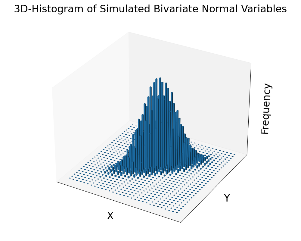 How To Create A Bivariate Normal Random Vector From Two Independent Normals By Irene Markelic