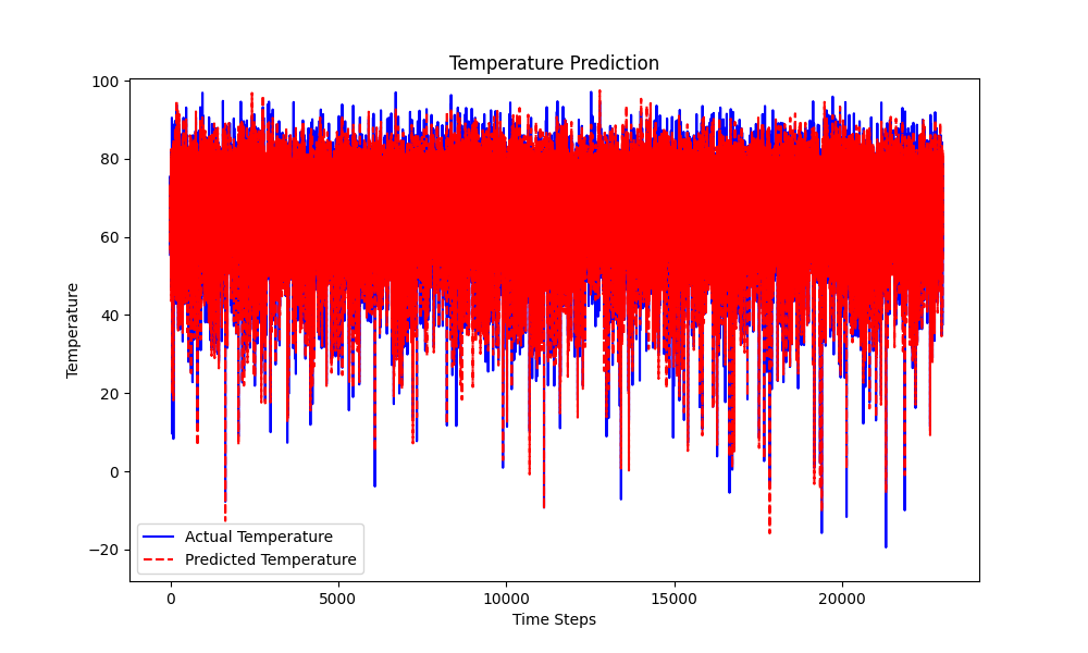 Forecasting Weather Patterns With Lstm A Python Guide Without Dates By Sebastien Simon Medium