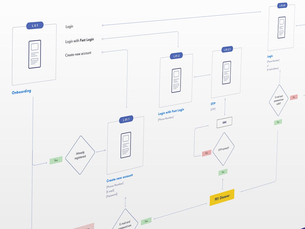 User flow explained. What is a user flow, does it matter… | by Hamza ...