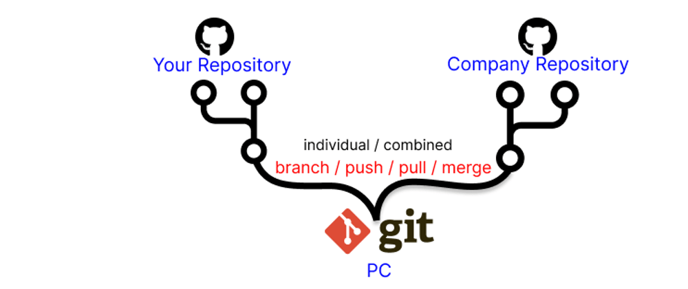 Git multi repository push at a time by creating git alias (git pushall) | by Nurul Islam Rimon ...