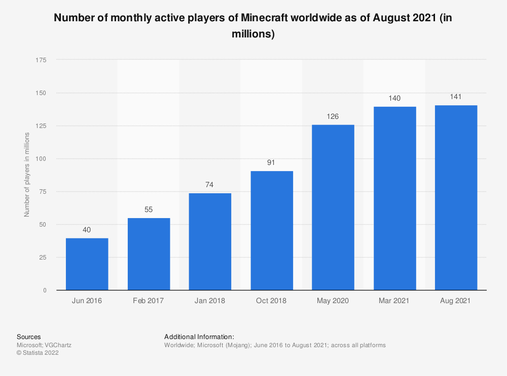 Crafting Minds: The Benefits of Minecraft | by Sam Zeng | Medium