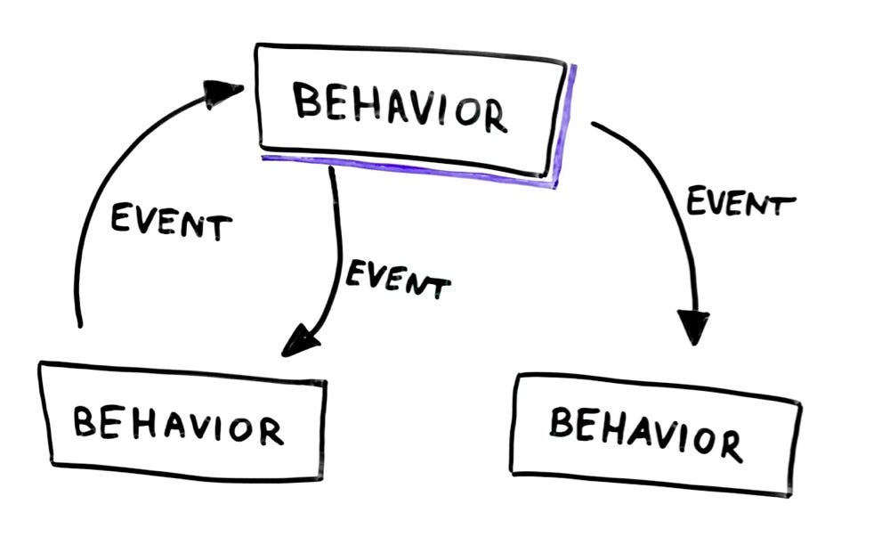 React and visual automata-based programming | by Łukasz Makuch | DailyJS | Medium