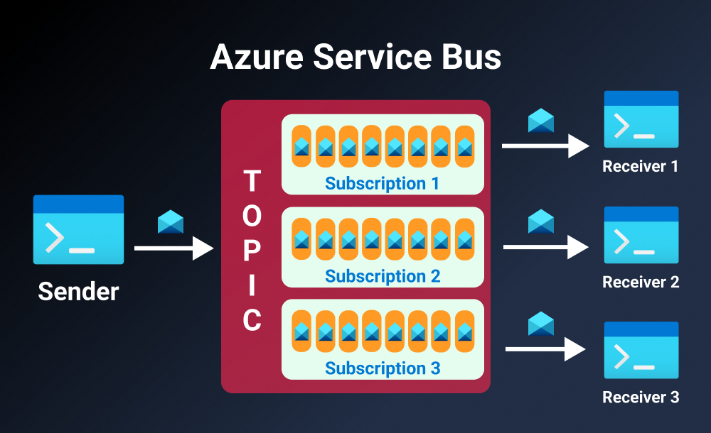 Uma introdução aos tópicos do Azure Service Bus | by Talles Destefani ...