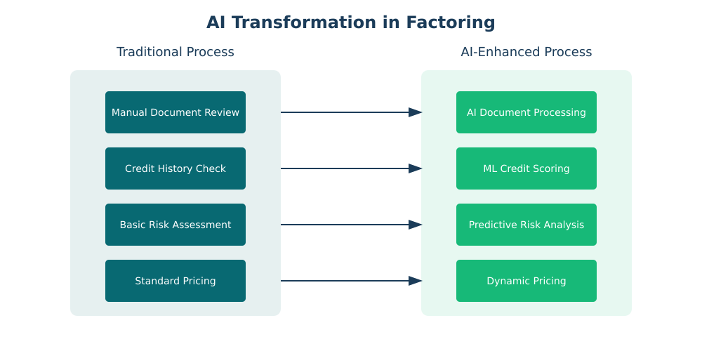 AI Revolutionizes Invoice Factoring: How AI is Transforming a Centuries ...