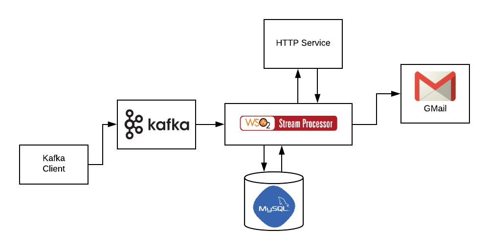 Integrating Event-Driven Systems using WSO2 Stream Processor and Siddhi ...