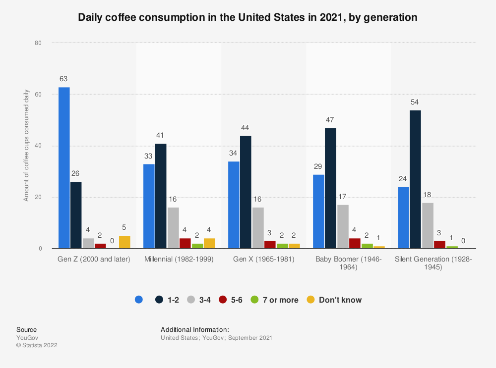 Gen Z vs Coffee Consumption. There has always been a common thought ...