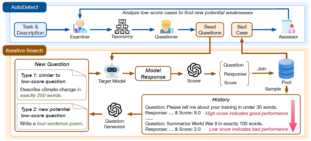 Autodetect Framework For Automated Weakness Detection In Llms Across Various Tasks By Sachin 4037