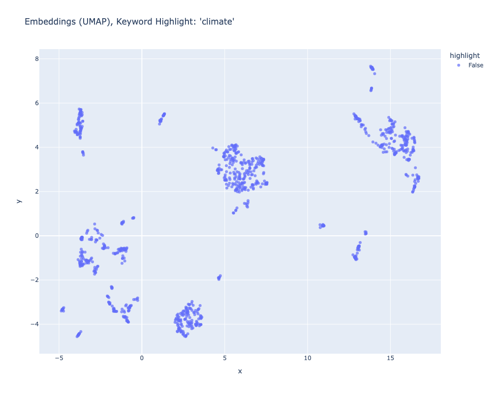 From Text To Insight Exploring Document Themes With Genai And Embedding Visualization By Moe