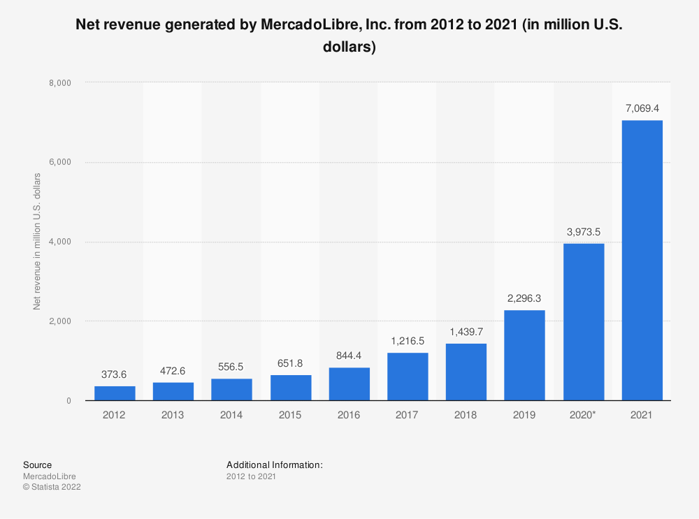 $MELI Report. Company: Mercado Libre | by Nikhil Javeri & Alexander Ye's Kelley Column | Medium