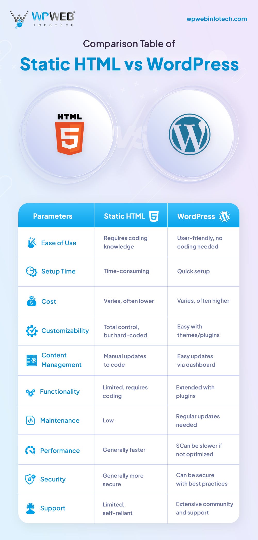 Wordpress Vs Static Html Site Wpweb Infotech Medium