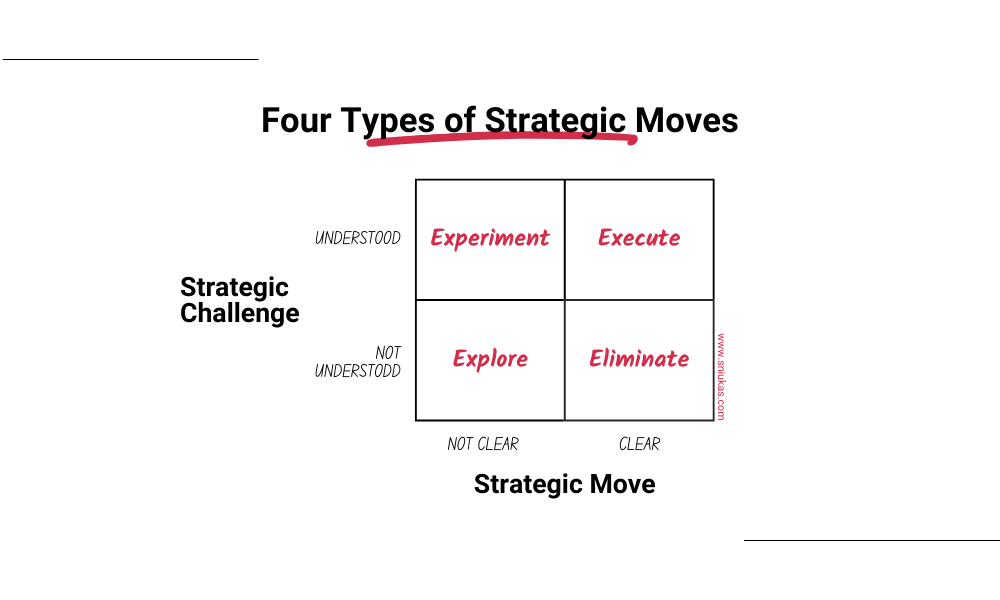 Fast Strategy: 4 Types of Strategic Moves You Can Make Now | by Marc ...