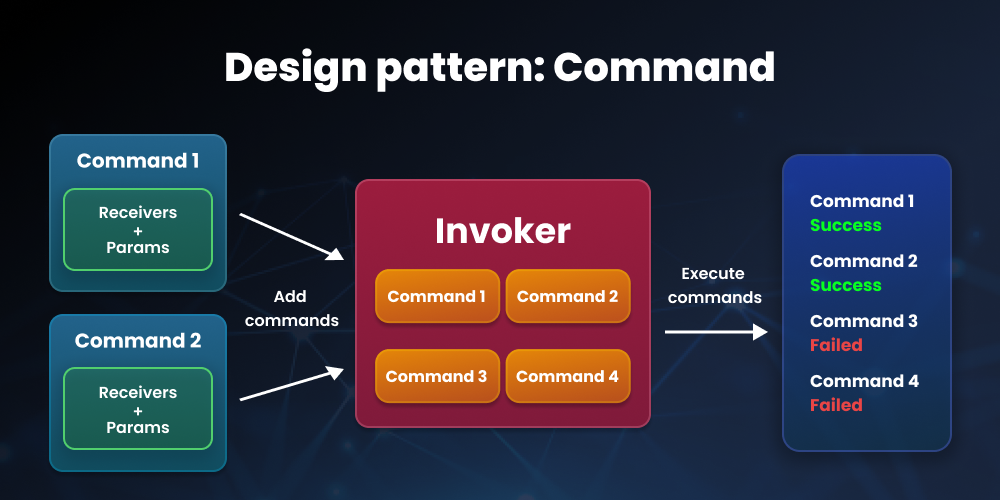 Design pattern: Command. Fala galera, tudo certo? | by Talles Destefani de Souza Valiatti ...