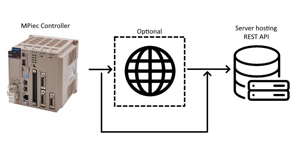 REST APIs on Industrial PLCs Part 2: System Health Monitoring | by ...