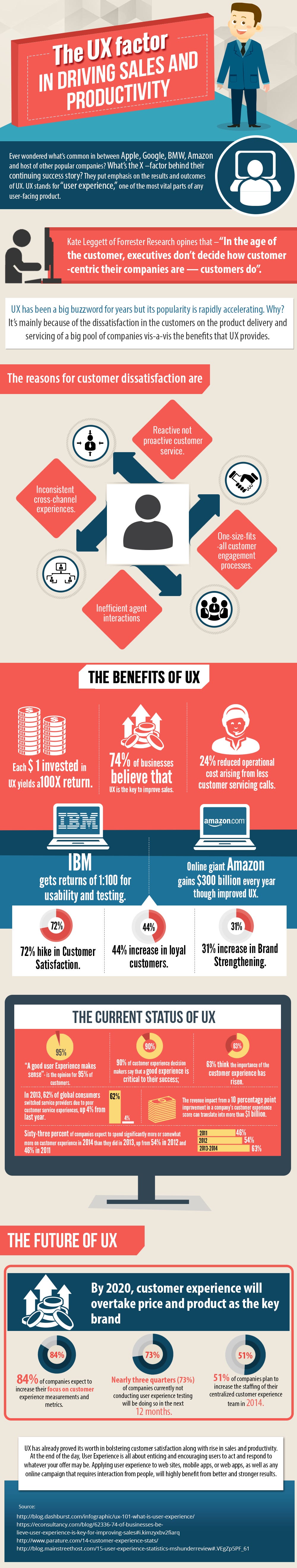 How User Experience Drives Sales & Productivity (Infographic) | by ...