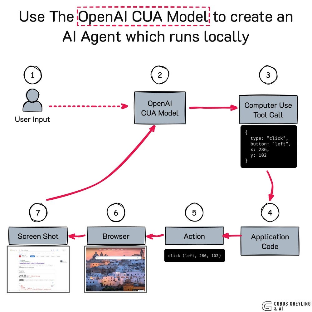 How To Build An OpenAI Computer-Using Agent (CUA Model) | by Cobus ...