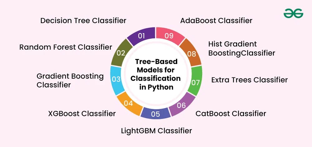 Why Are Trees So Cool? The Magic of Tree-Based Models | by lmno3418 ...