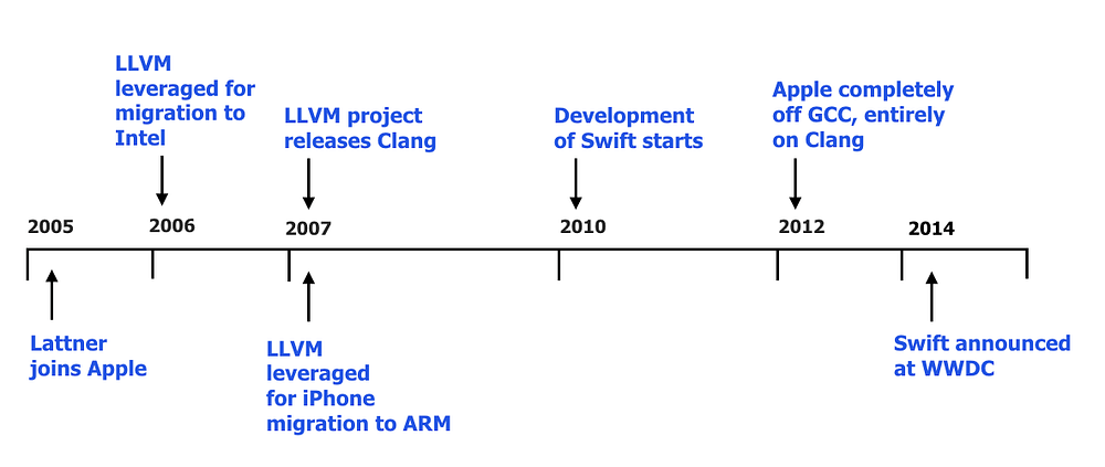 Introduction to the LLVM for a iOS Engineer | by Julie Yaunches | Medium