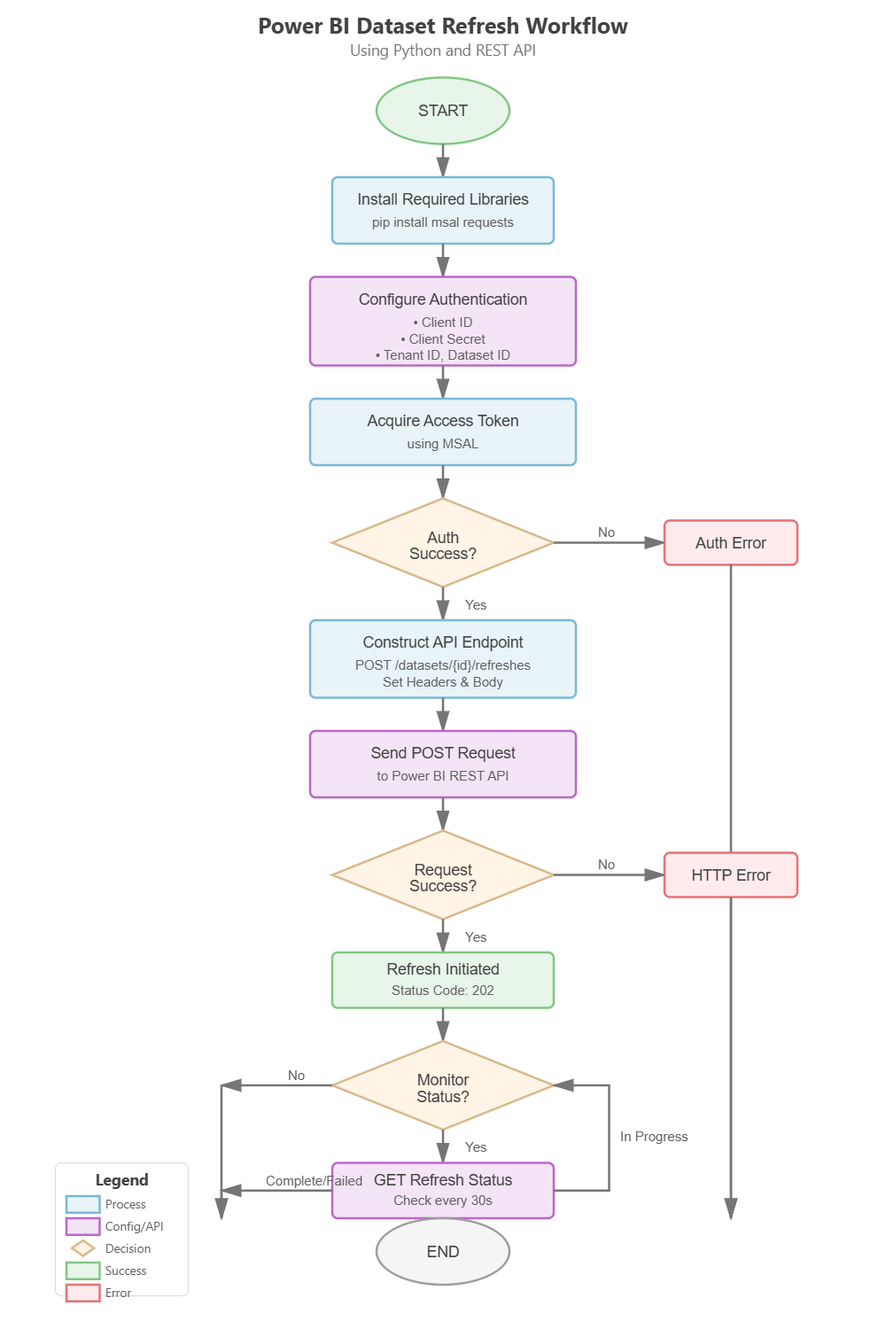 Refresh Smarter, Not Harder: Power BI Automation with REST API & Python ...