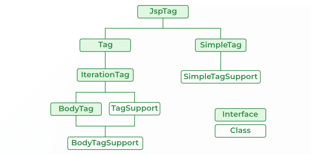 Advanced Java — Custom Tags in JSP | by Sachin Pandey | Medium