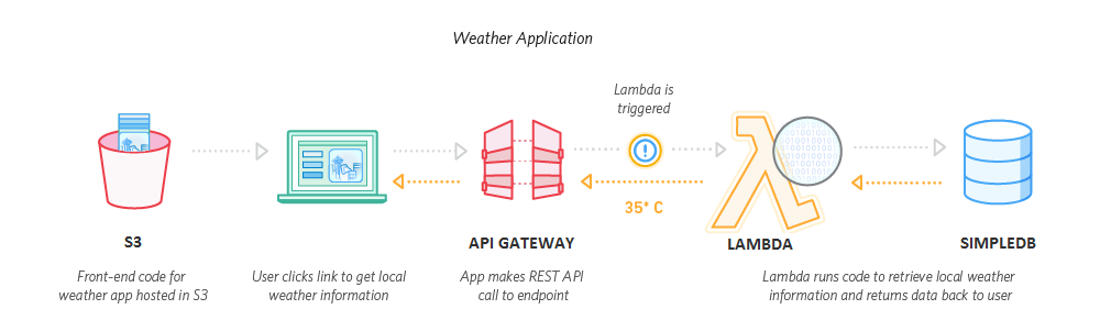 [Phần 1] Xây dựng RESTful API hoàn chỉnh với AWS Lambda + Cognito + MySQL | by thuongnn | Medium