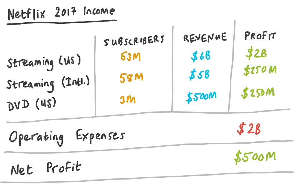 How Does Netflix Make So Much Money? | by Taimur | Medium