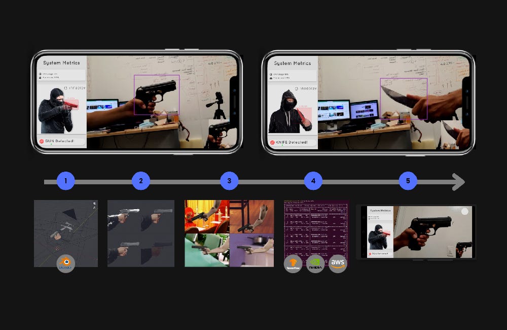 Optimizing Machine Learning training with multiple GPUs and Synthetic ...