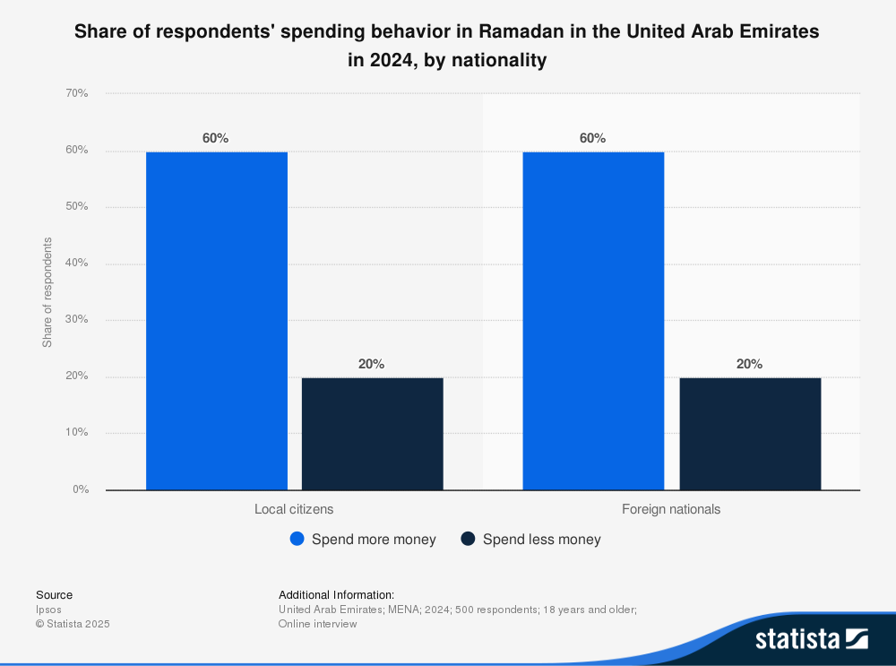 How Our Customers Saved 1,500 AED on Ramadan Shopping with Discount ...