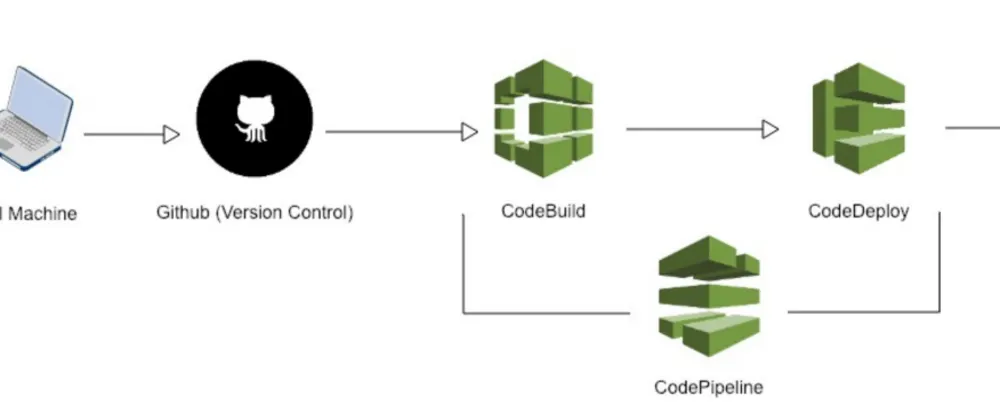 DevOps using the AWS Code Pipeline. | by Desmond Wangki | Jun, 2023 ...