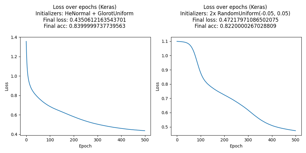 Day 15 of 30: [Weight Initialization Strategies] (Deep Learning ...