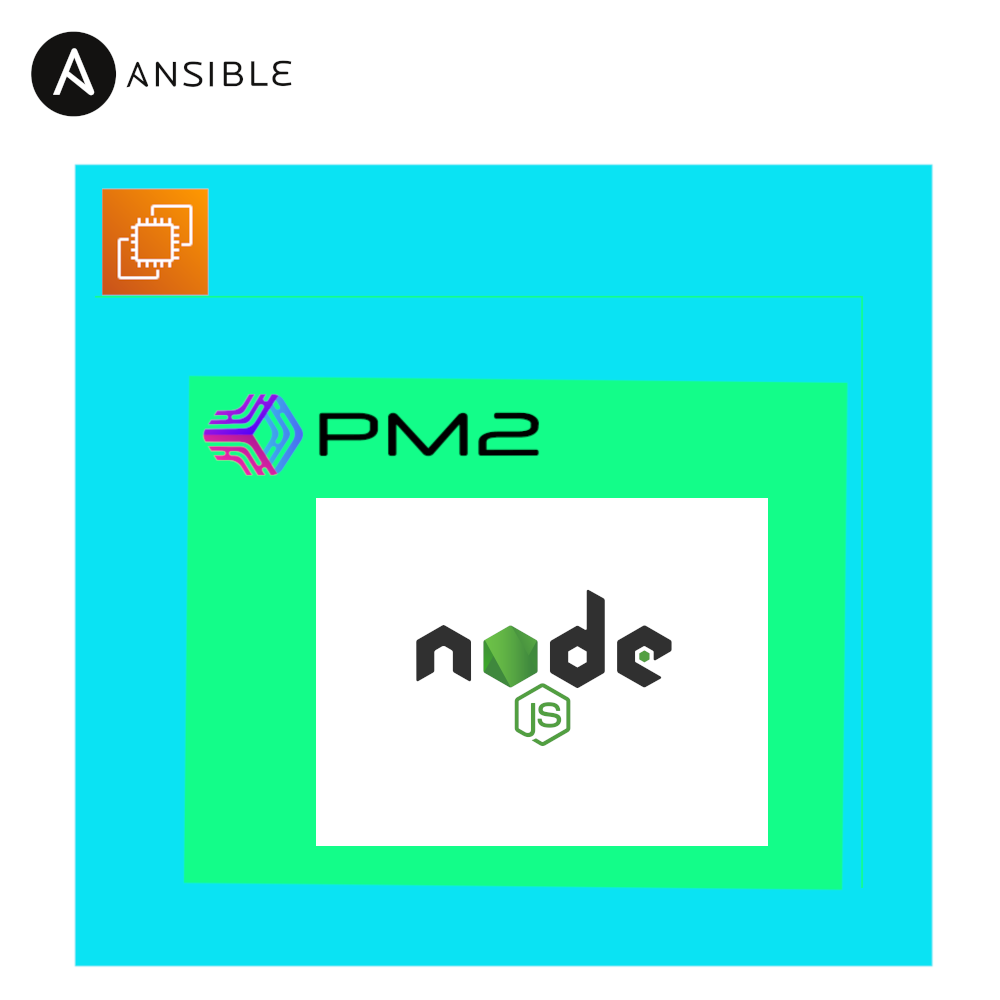 Provision NodeJS dan PM2 di AWS EC2 Dengan Ansible | by Bagus sulaeman | Medium