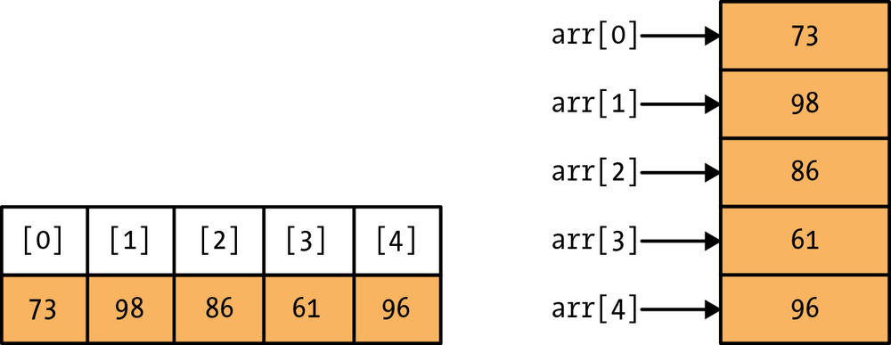 Fun With Array’s. Wooo! Arrays the easiest data structure… | by ...