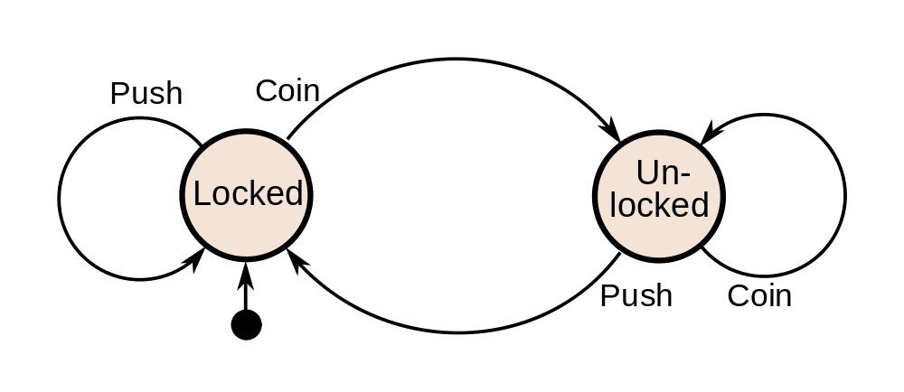 Don’t Use State Machines. Use Turing Machines instead… | by Venkat Peri | Medium