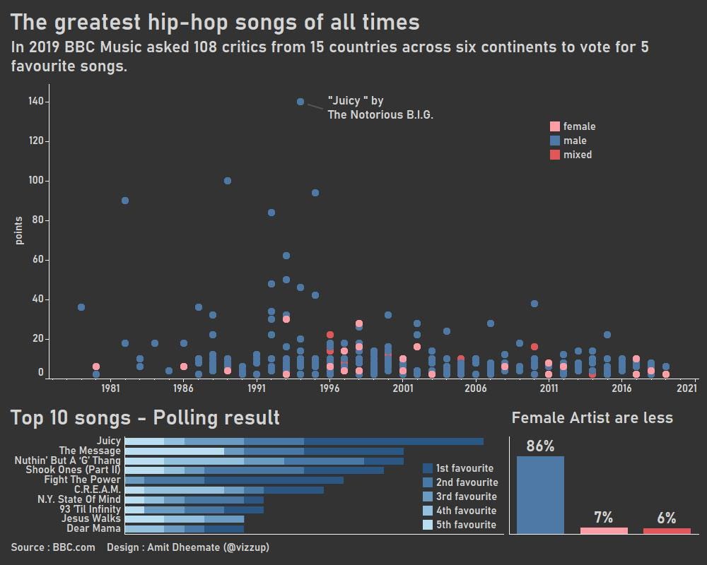 Data viz list — April 2020. Data Viz 1 | by Amit Dheemate | vizzup | Medium