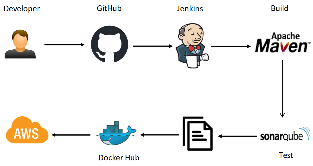 Automated ci/cd pipeline for java project and deployed to Aws cloud ...