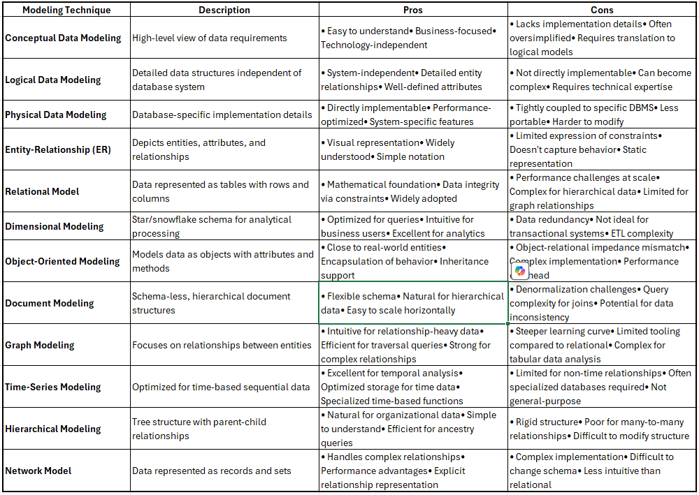 Data Modeling Techniques: Comparison and Novel Approach | by Kishore ...