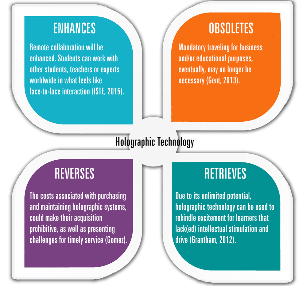 My Emerging Technologies Tetrad. Here’s my take on the tech I selected ...