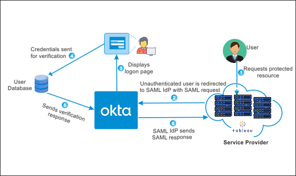 How To Create An Encrypted SAML Response and A Custom SAML Application In Okta Using Tableau ...