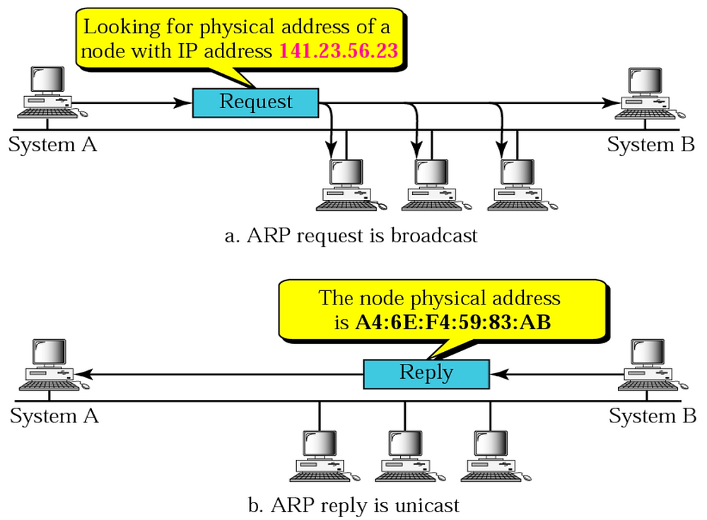 Why so Important HTTPS || Man in the Middle Attack || ARP Poisoning ...