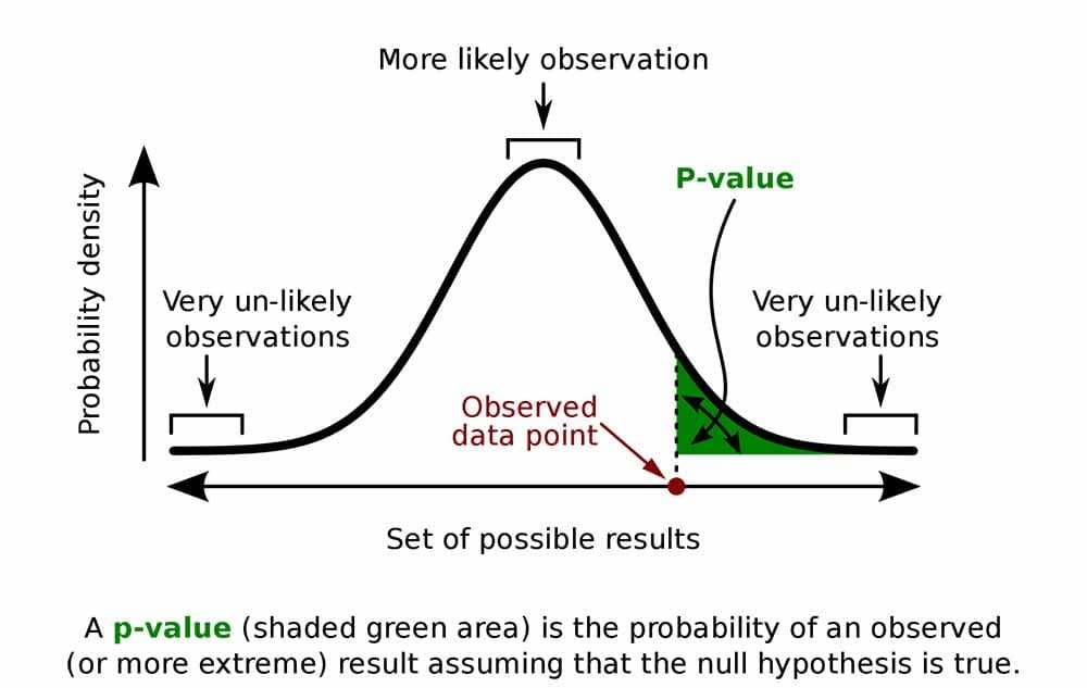 Demystifying P Values A Critical Tool In Statistical Inference By Data Overload Medium