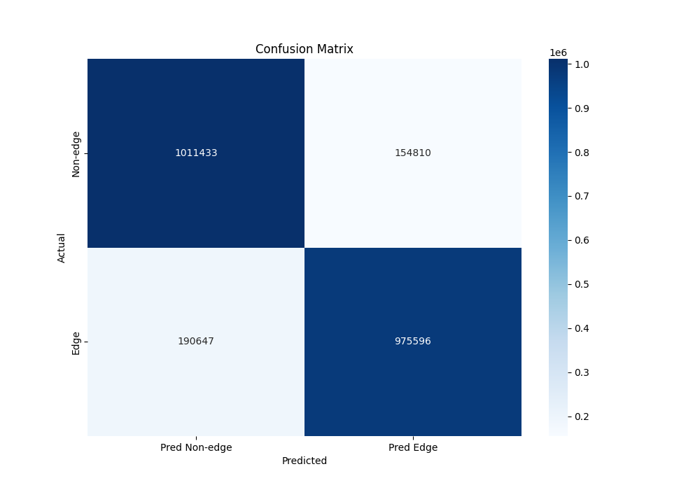 Bridging Academia and Industry: Using Graph Neural Networks to Recommend Relevant Research ...