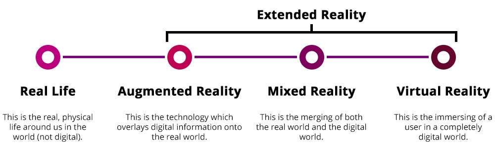 The Breakthrough of XR. Extended Reality [XR] an immersive… | by Juan ...