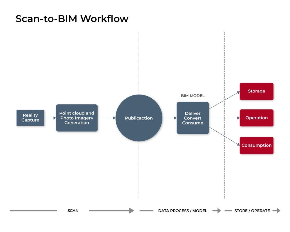 Scan to BIM: Transforming Reality into Data-Rich Models | by Matt Sharon | Medium
